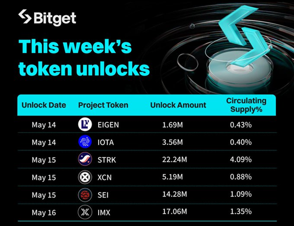 Theo dõi các đợt Token Unlock lớn trong tuần – Cơ hội chiến lược cho ...